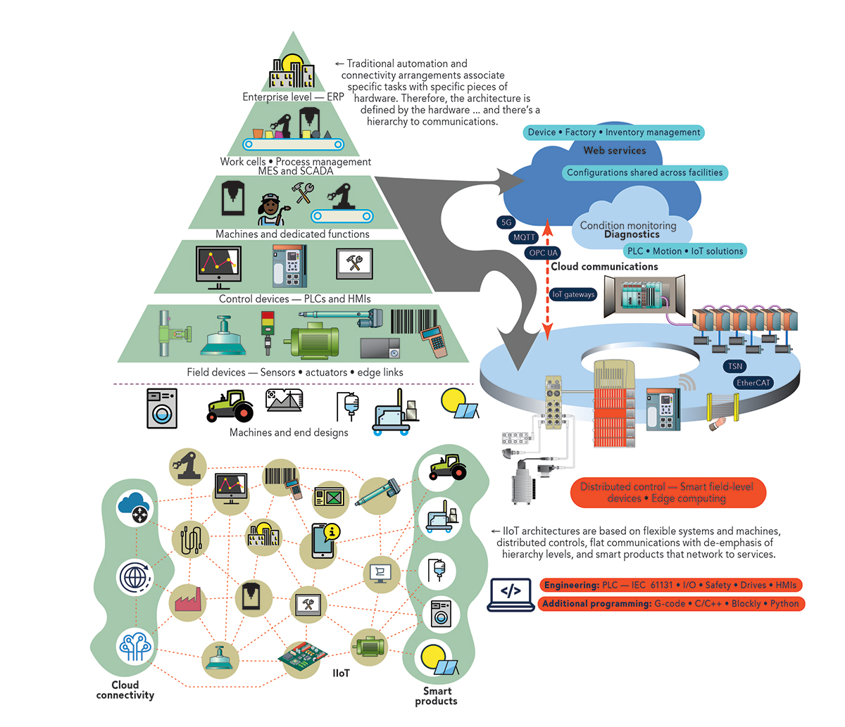 Application Layer Protocol Options for M2M & IoT | DigiKey