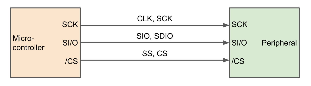 Getting Started with STM32 - How to Use SPI